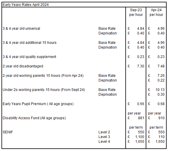 Funding for the Early Years and Childcare Entitlement – Bolton Start Well